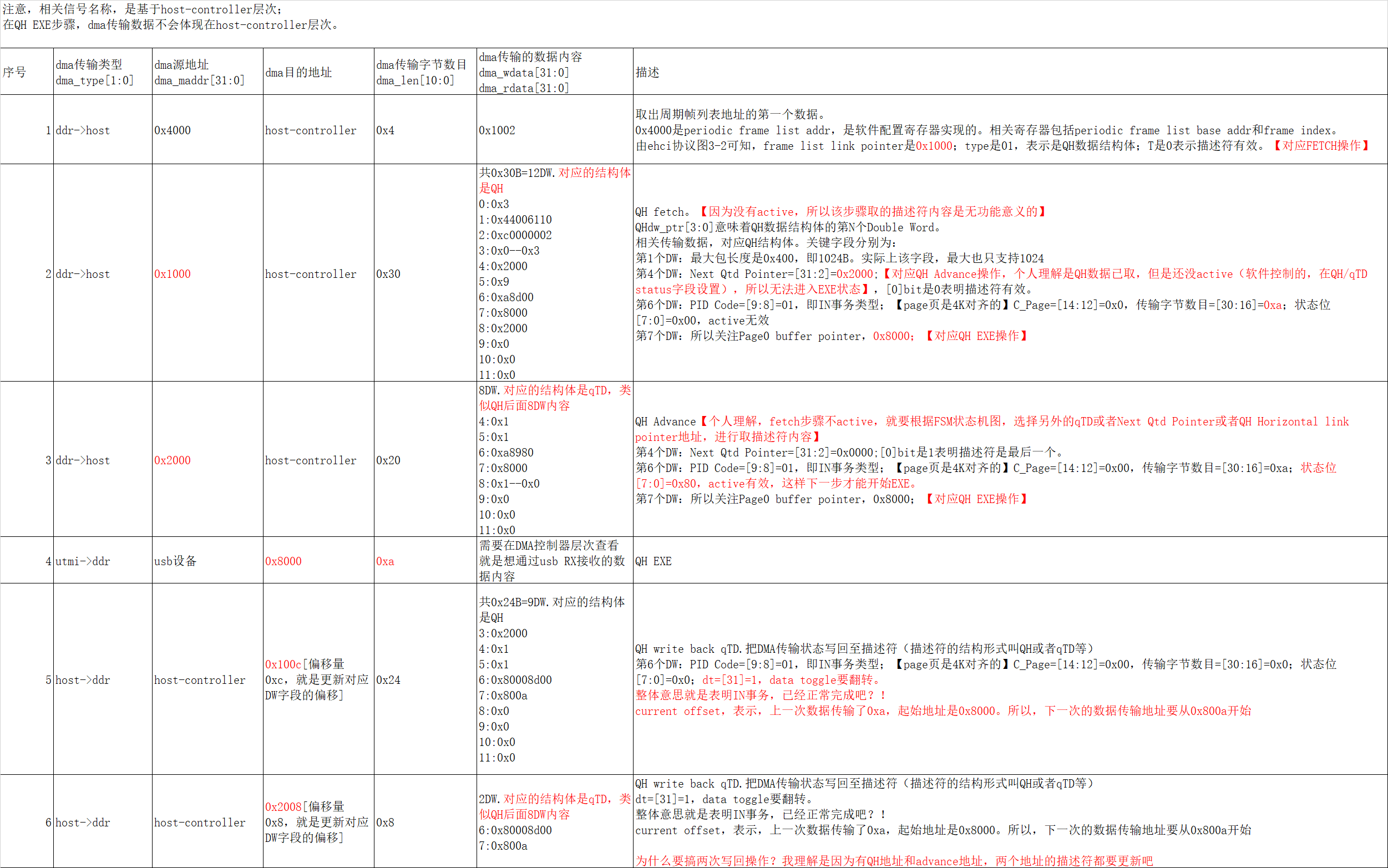 usb2.0 ehci host controller 简单数据传输实例的步骤分析-CSDN博客