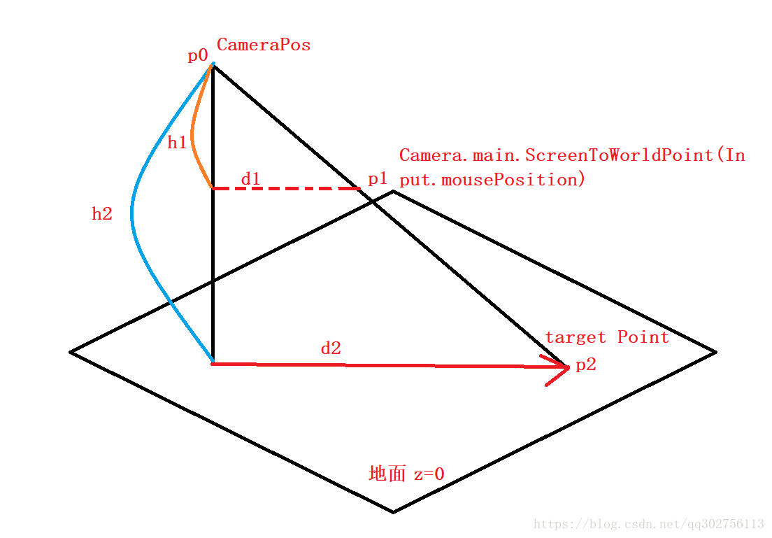 Unity 摄像机旋转后，屏幕坐标转世界坐标直接使用ScreenToWorldPoint坐标不准确_unity 屏幕坐标转换成世界坐标位置有偏差-CSDN博客