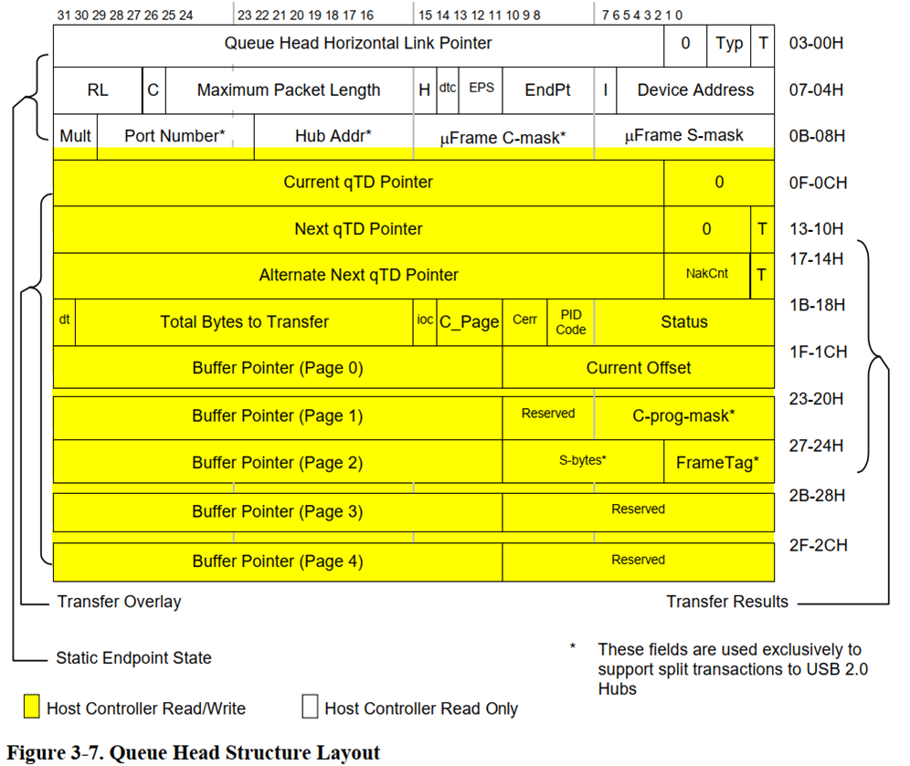 usb2.0 ehci host controller 简单数据传输实例的步骤分析-CSDN博客