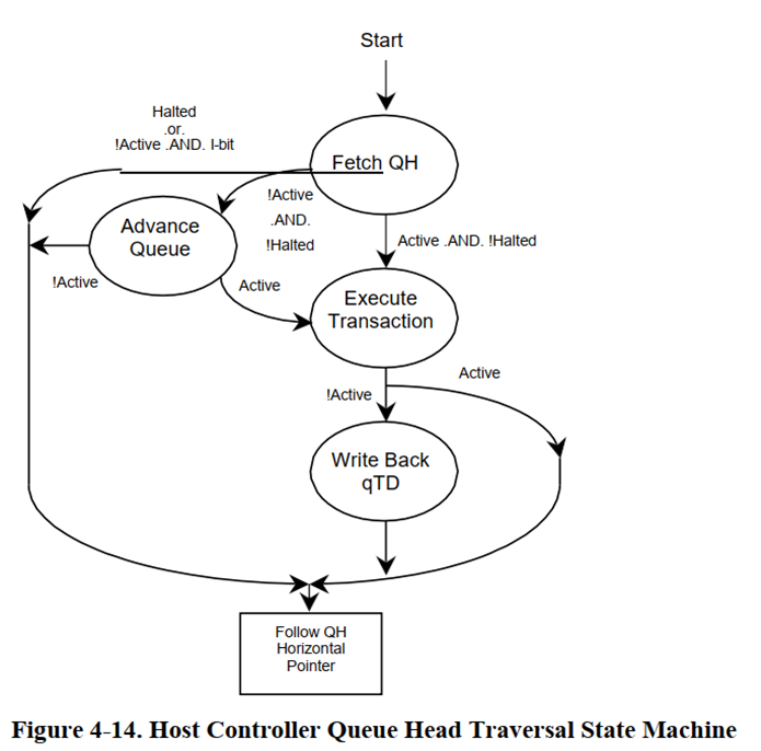 usb2.0 ehci host controller 简单数据传输实例的步骤分析-CSDN博客