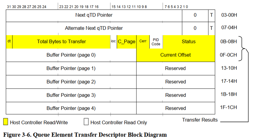 usb2.0 ehci host controller 简单数据传输实例的步骤分析-CSDN博客