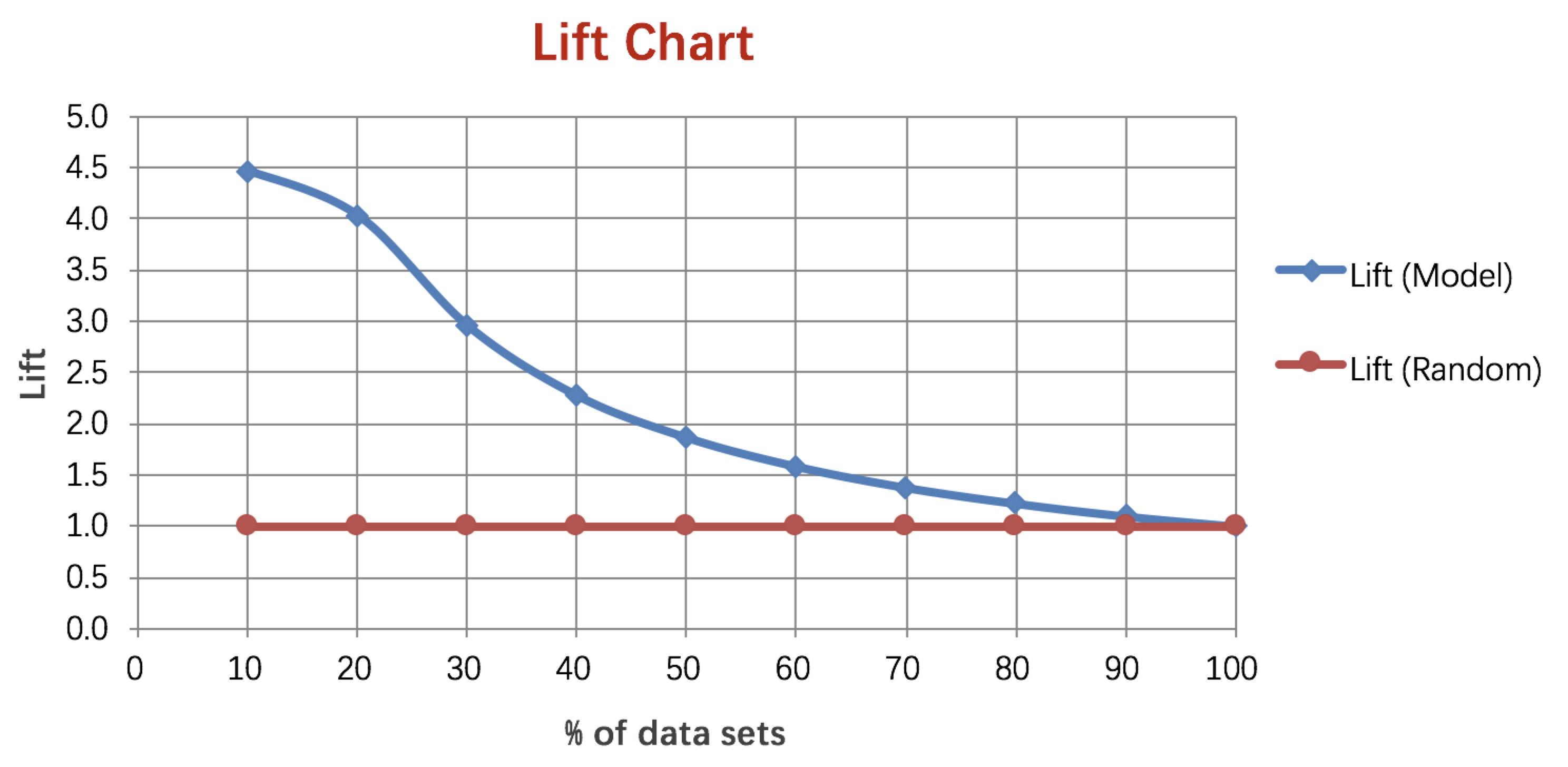 分类评估指标之家族成员：ROC、AUC、Lift、Gain、Gini、KS、PR曲线、F1、洛伦兹曲线_auc lift-CSDN博客