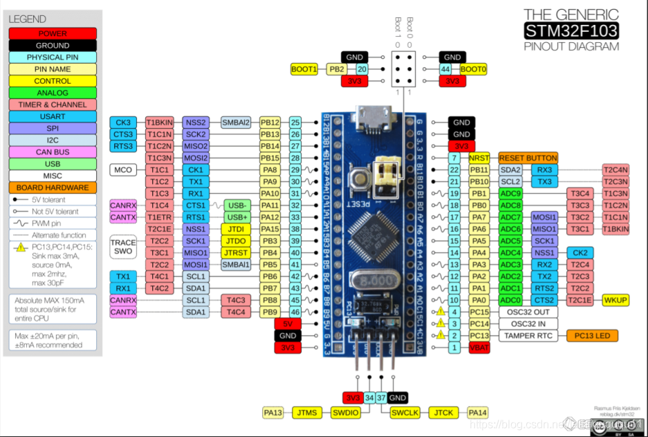 STM32F103C8T6开发环境的搭建_stm32f103c8t6编程软件-CSDN博客