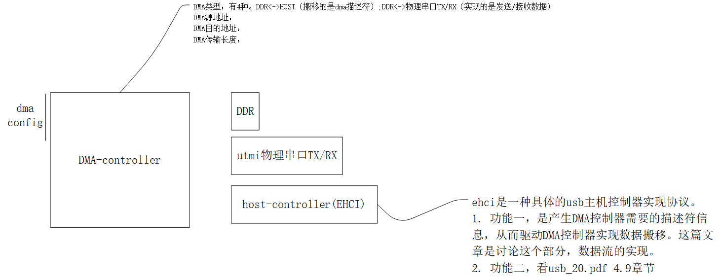 usb2.0 ehci host controller 简单数据传输实例的步骤分析-CSDN博客