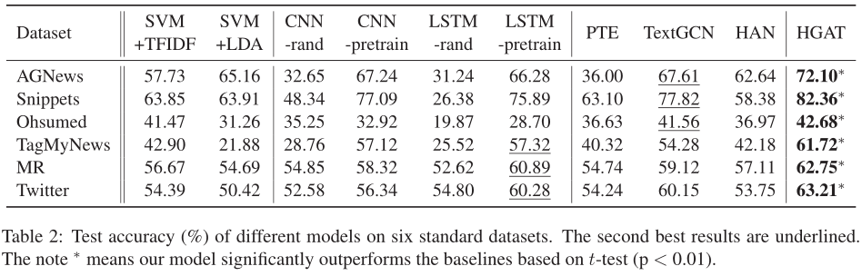 EMNLP2019. HGAT-Heterogeneous Graph Attention Networks for Semi-supervised Short Text ...