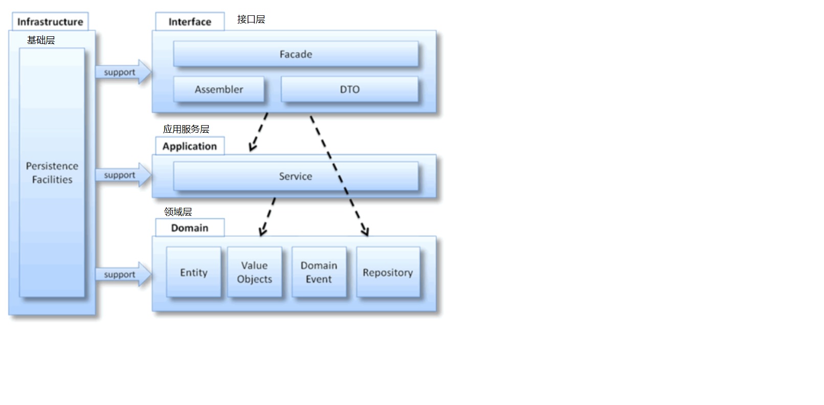 DDD的代码结构_ddd代码结构-CSDN博客