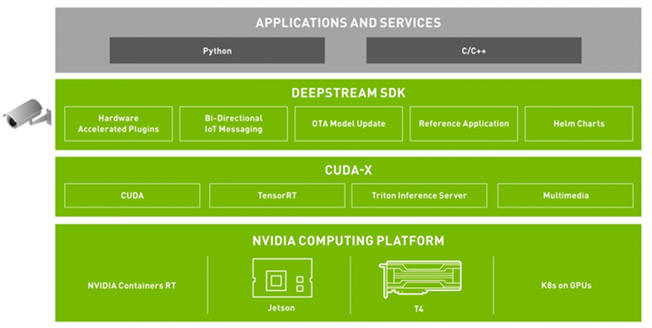 NVIDIA DeepStream概述-CSDN博客
