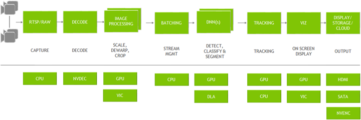 NVIDIA DeepStream概述-CSDN博客
