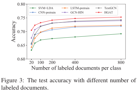 EMNLP2019. HGAT-Heterogeneous Graph Attention Networks for Semi-supervised Short Text ...