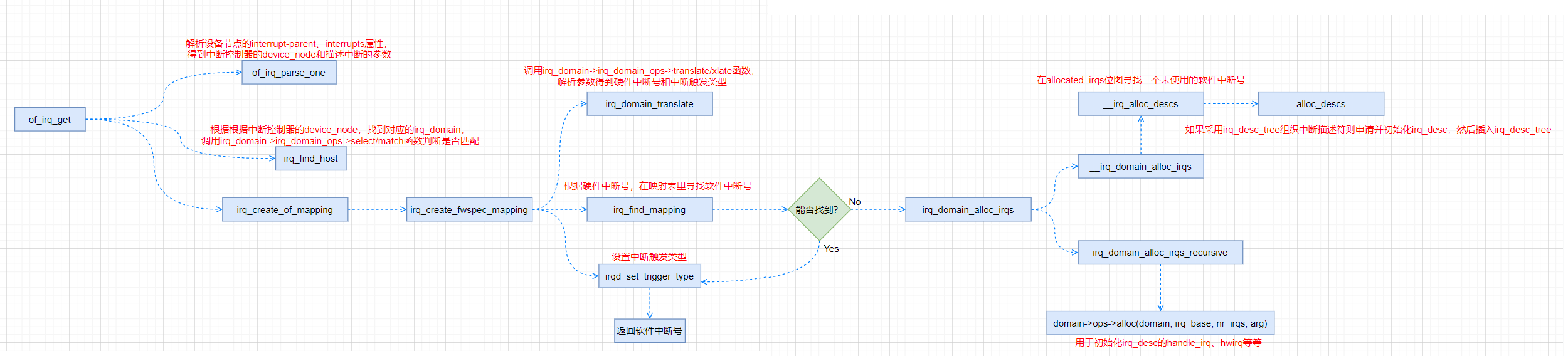 Linux中断子系统分析之（三）：irq domain_irq domin-CSDN博客