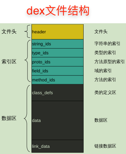 来，同学，坐下，谈谈对Dex文件的认识_dex什么语言-CSDN博客