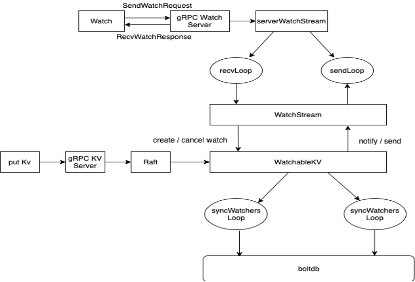 Etcd服务发现原理-CSDN博客