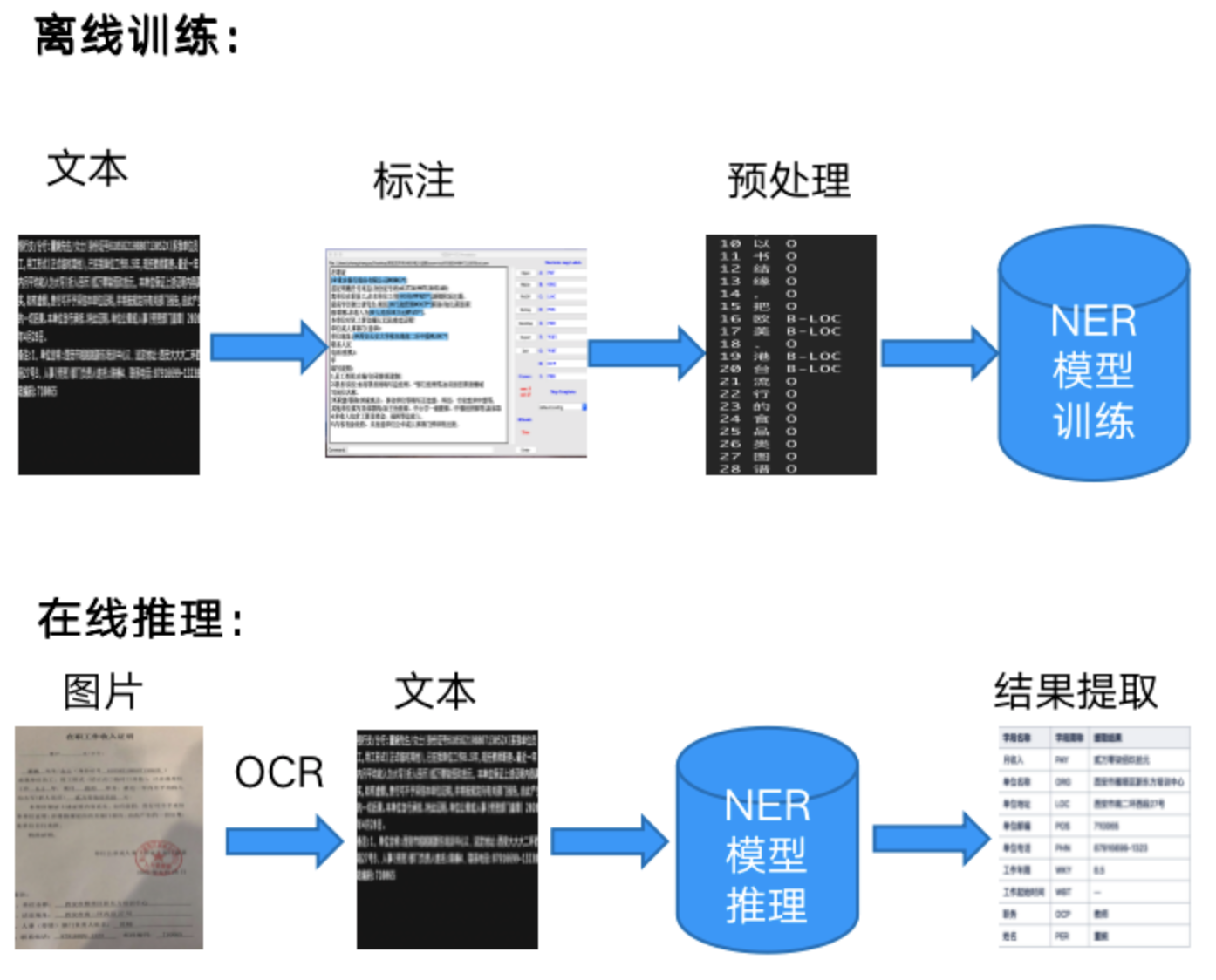 2021-03-18_ner项目的流程-CSDN博客