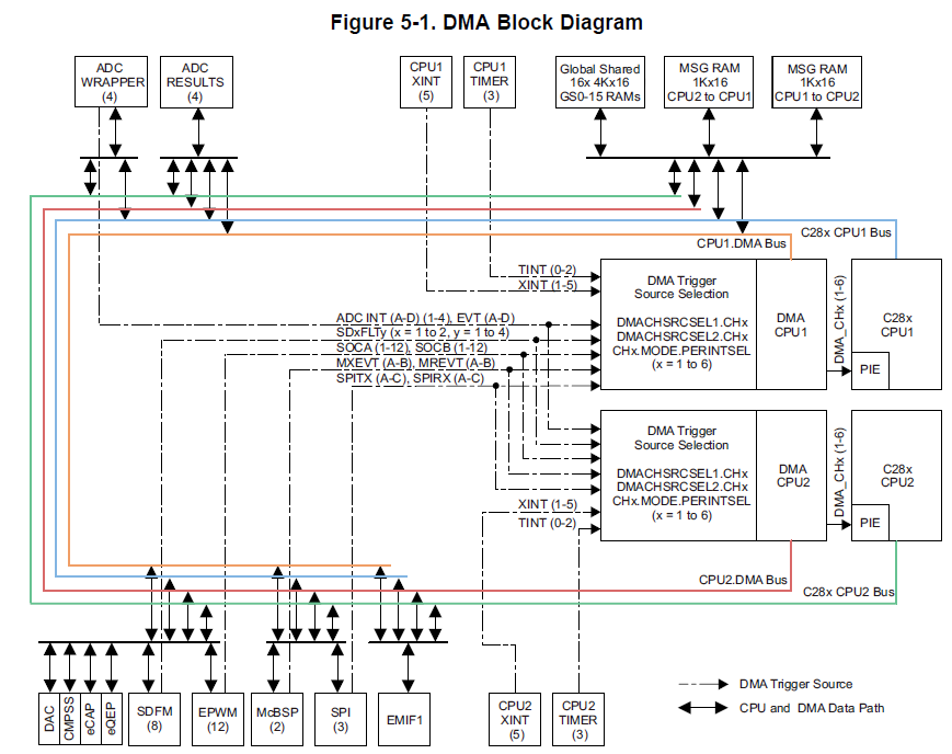 TMS320F28379D——DMA-CSDN博客