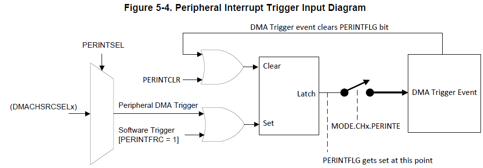 TMS320F28379D——DMA-CSDN博客
