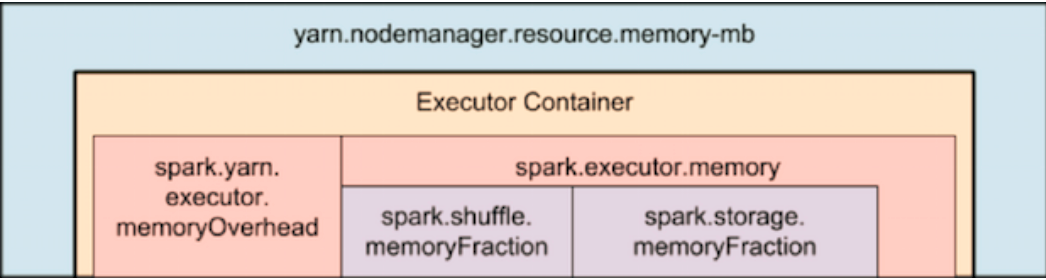 Spark Yarn内存资源计算分析（参考）--Executor Cores、Nums、Memory优化配置-CSDN博客