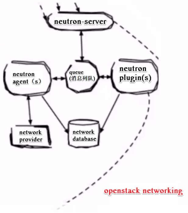 研究讨论 OpenStack 各个模块_openstack十大模块是什么-CSDN博客