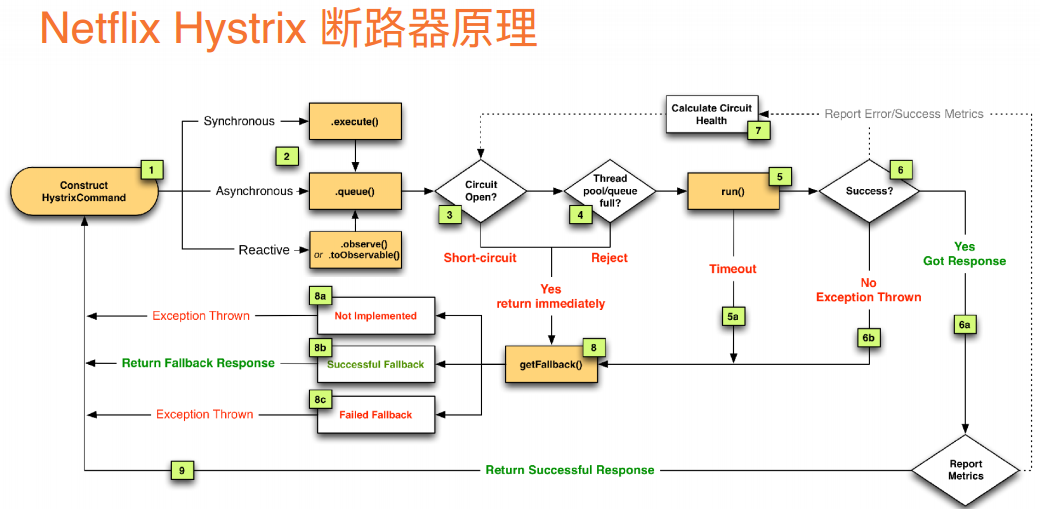 Hystrix 限流、超时、熔断和降级_hystrix限流-CSDN博客
