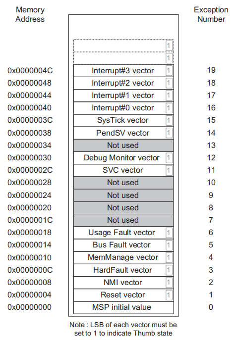 ARMv7-M架构的bootloader启动和跳转到app_vtor寄存器-CSDN博客