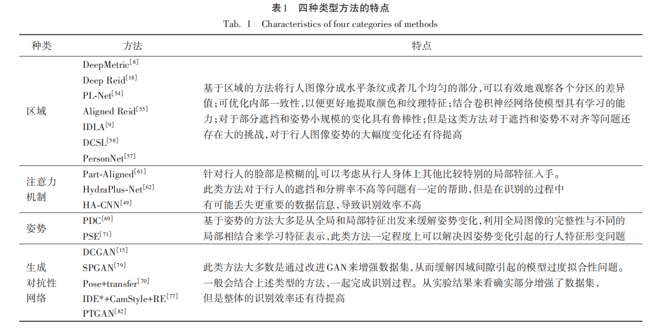 综述4 | 基于深度学习的Re-ID_reid技术发展综述-CSDN博客