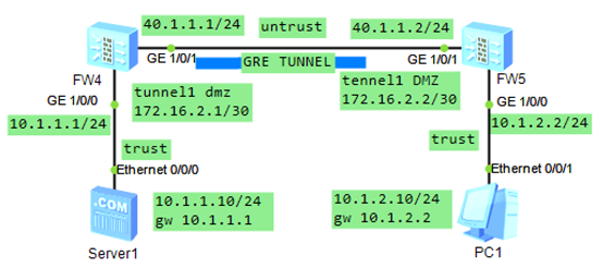 华为防火墙上gre vpn的配置_gre 隧道与dmz-CSDN博客