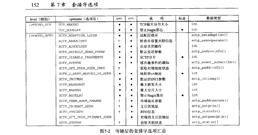 ioctl、fcntl、setsockopt 的区别_setsockopt ioctl-CSDN博客