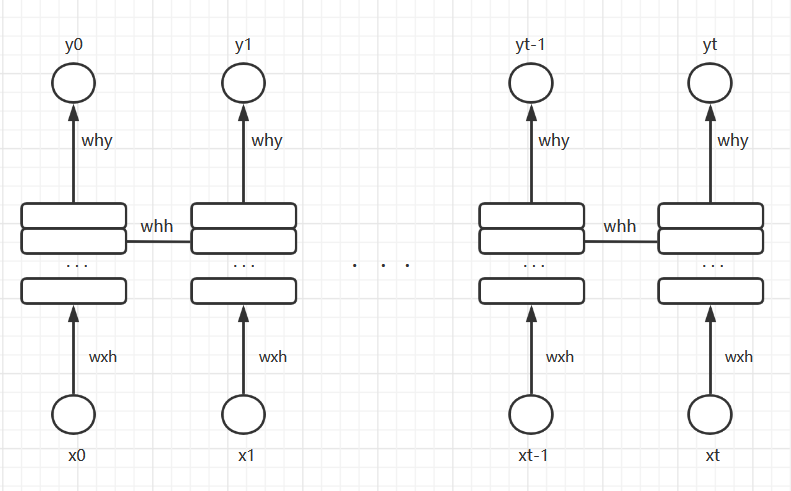 循环神经网络介绍与案例解析_循环神经网络 实例-CSDN博客