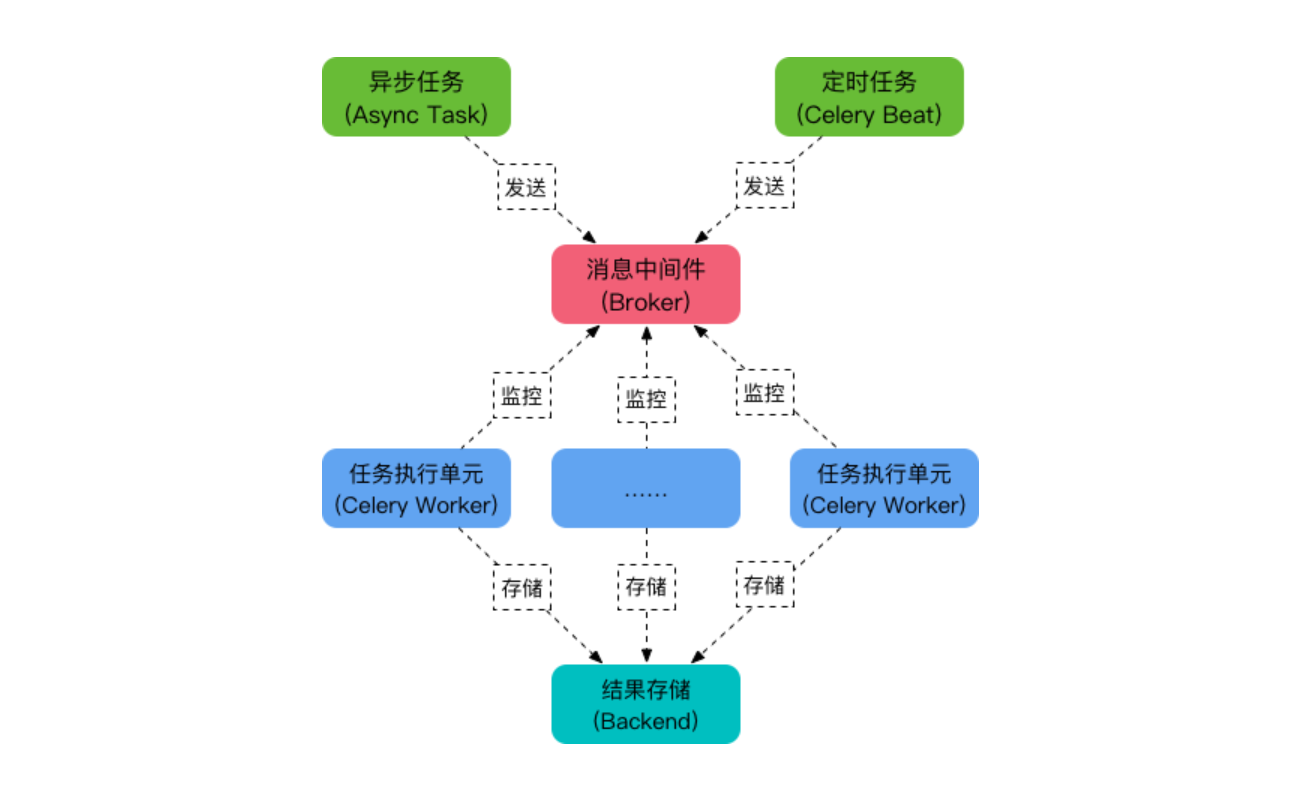 基于Djano的sysinfo项目搭建----CPU信息监控并使用Echart绘制cpu饼状图和折线图_echarts cpu-CSDN博客