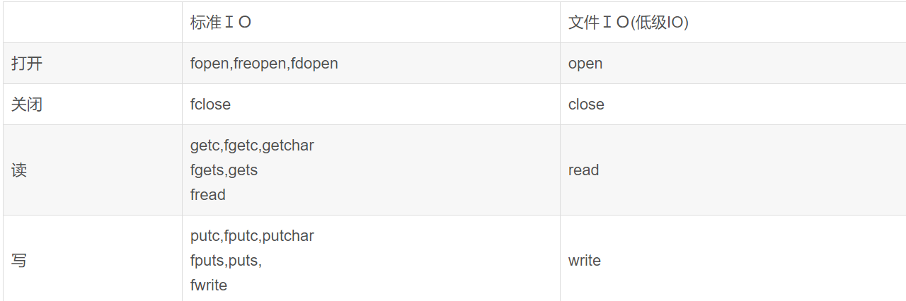 Linux下文件io和标准io的读写（附linux第三次作业）标准io读写文本文件内容用哪些函数比较方便？对于非文本文件又如何读写？ Csdn博客 