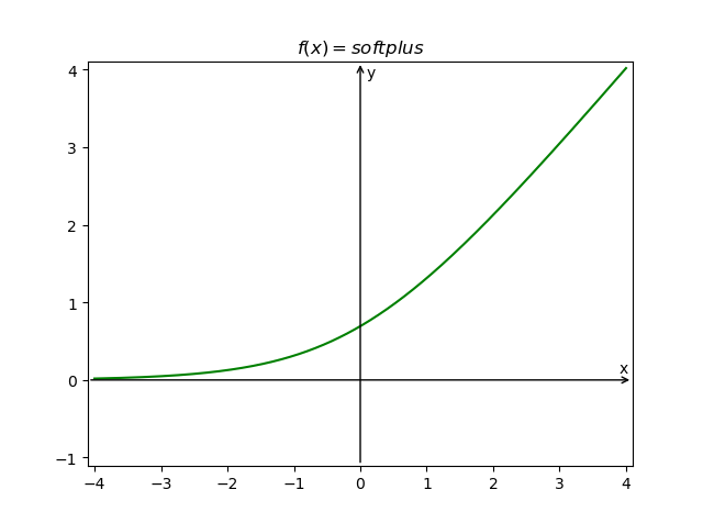 CNN基础知识 || 激活函数 Mish、Relu、Softplus的公式和画法_ppt里怎么画relu函数-CSDN博客