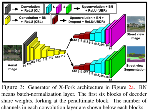 《Cross-View Image Synthesis using Conditional GANs》阅读笔记_crossview usa (cvusa) 数据集-CSDN博客