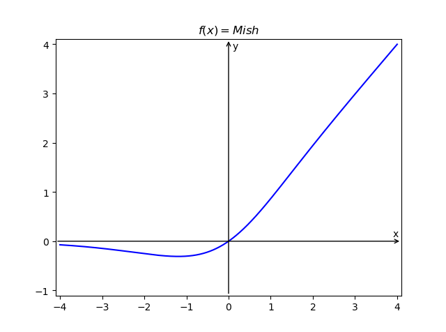 CNN基础知识 || 激活函数 Mish、Relu、Softplus的公式和画法_ppt里怎么画relu函数-CSDN博客