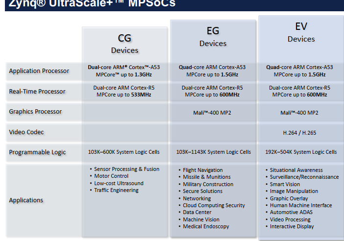 xilinx的zynq芯片概览_xilinx zynq pdf-CSDN博客