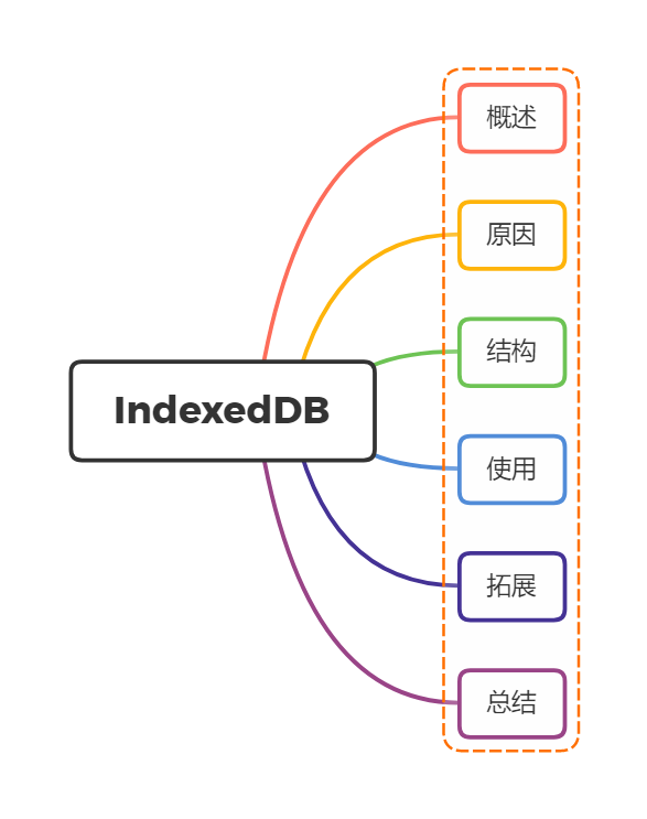 数据库基础：IndexedDB_indexeddb可以删除吗-CSDN博客