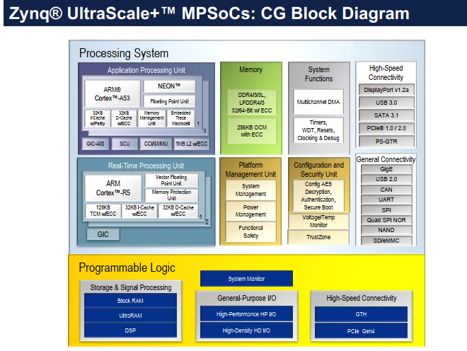 xilinx的zynq芯片概览_xilinx zynq pdf-CSDN博客