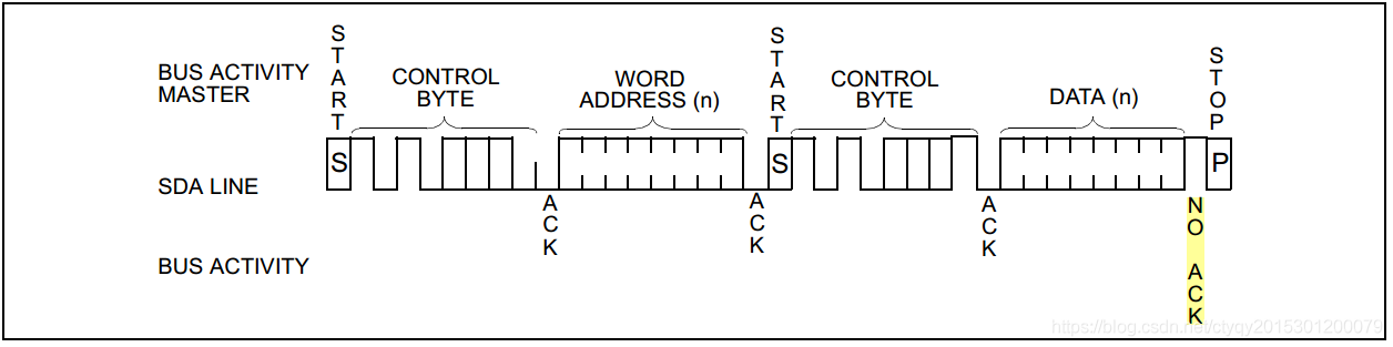 IIC原理及Linux应用空间IIC编程_linux iic open 应用-CSDN博客