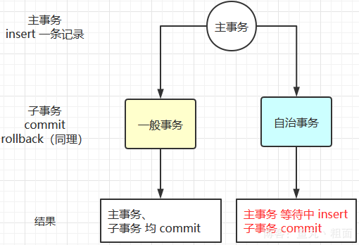 Oracle 自治事务详解(pragma Autonomoustransaction) Csdn博客