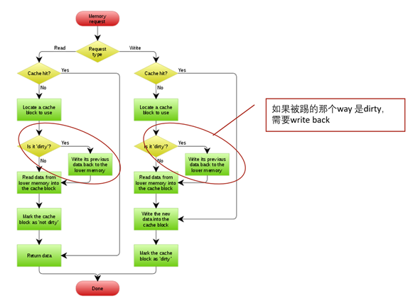 Cache的写策略_write combine cache-CSDN博客