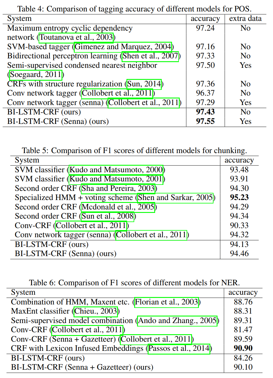 Bidirectional LSTM-CRF Models for Sequence Tagging-CSDN博客