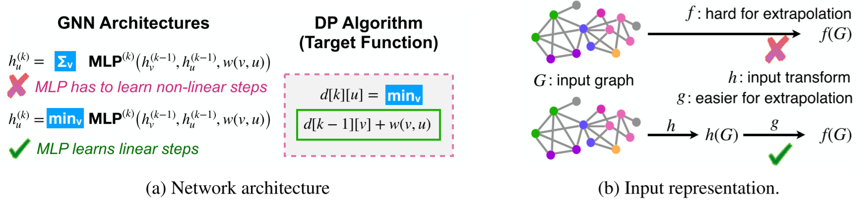 How Neural Networks Extrapolate:From Feedforward to Graph Neural Networks ICLR2021最高分论文解析_how ...