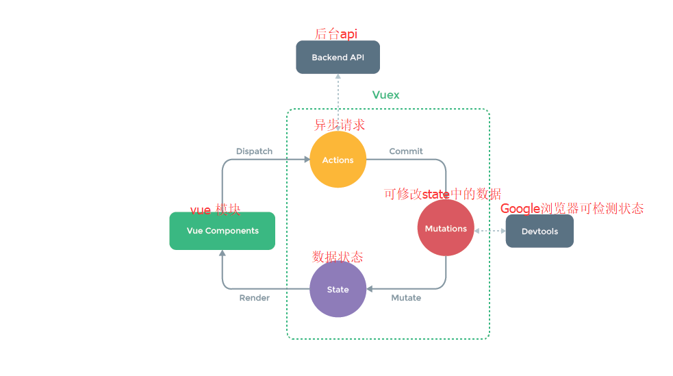 Vuex(一)--为什么要使用Vuex_为什么要使用vuex, 为什么我不在根组件中写一个object用来管理数据呢-CSDN博客