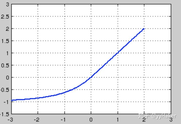 【模型函数】之 Activation 和 Softmax_activation='softmax-CSDN博客