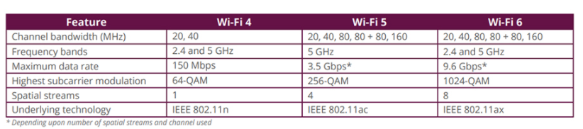 WiFi6基础技术介绍_wifi6 入门到应用-CSDN博客