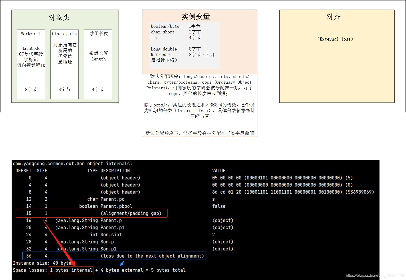 Java 实例化子类对象时,父类定义的实例变量在内存空间的哪里呢?java的子类对象中父类的变量在哪 Csdn博客