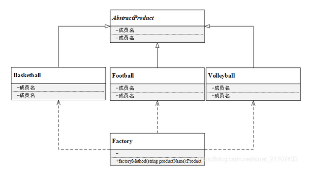 Design mode (2) Simple factory model - Programmer Sought