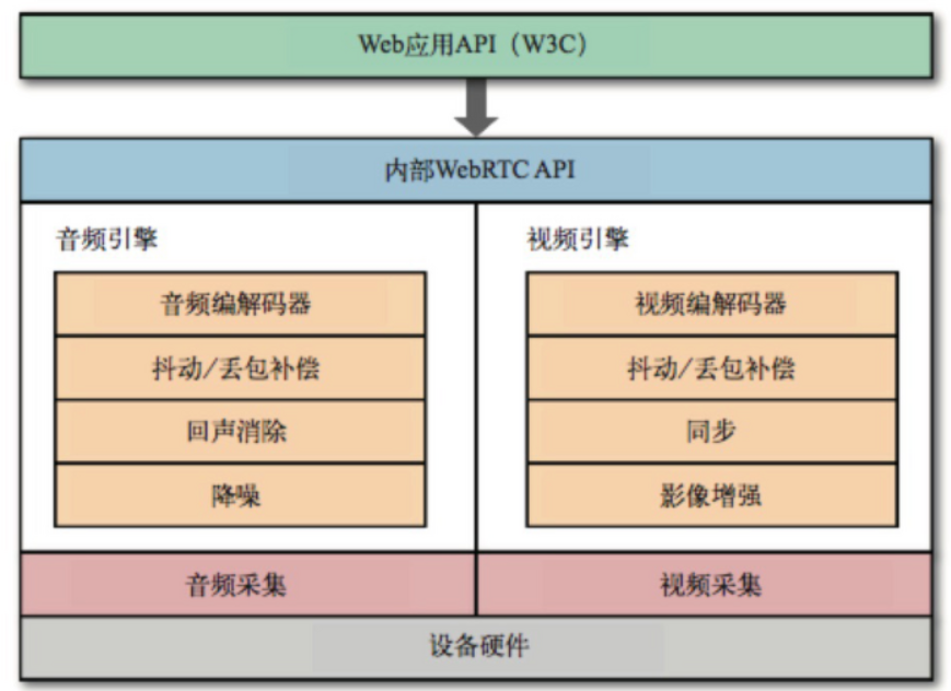 webrtc总体架构概述_webrtc 总体-CSDN博客
