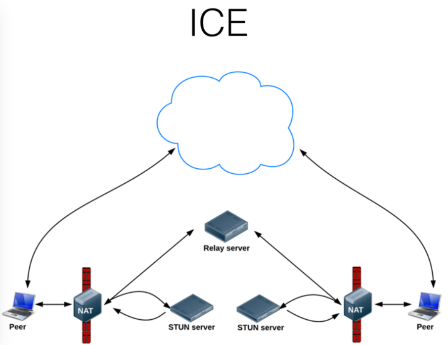 webrtc总体架构概述_webrtc 总体-CSDN博客