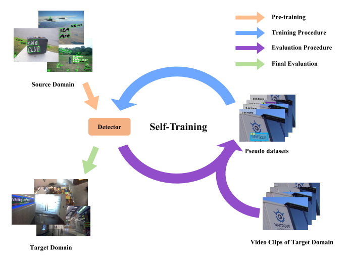 pseudo-label用于自训练（self-training）的文章综述_self-training综述-CSDN博客