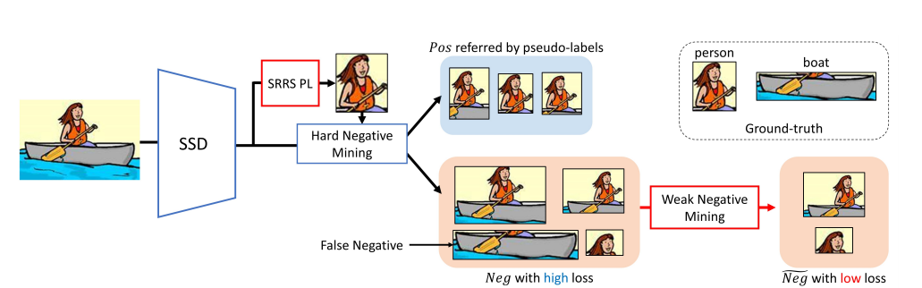 pseudo-label用于自训练（self-training）的文章综述_self-training综述-CSDN博客