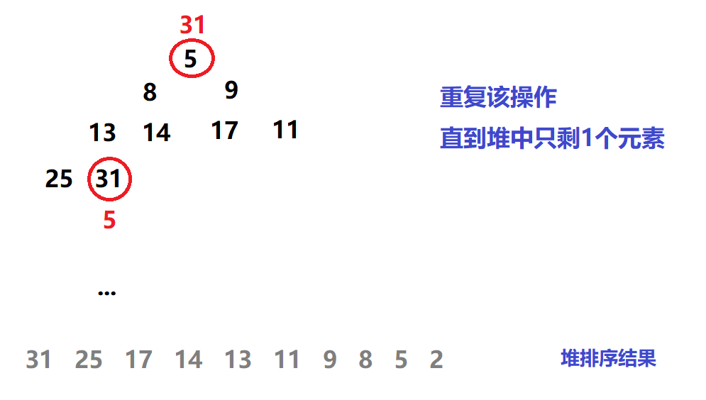 Topk问题的三种解法topk 分析 Csdn博客 